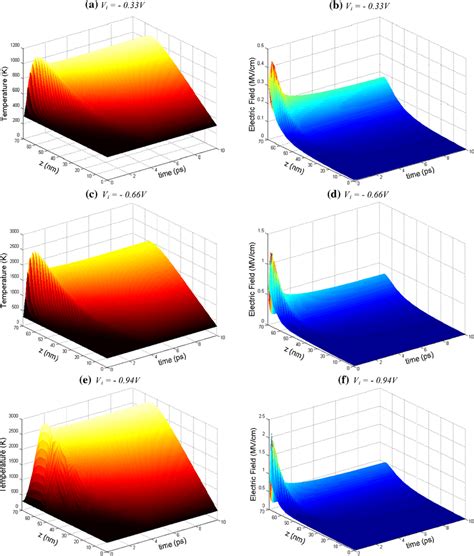 The Spatiotemporal Evolution Of The Temperature A B C And Electric