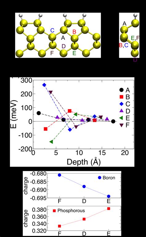 A Side Views Of The H Passivated Si 100 Surface Where The Dimers Download Scientific