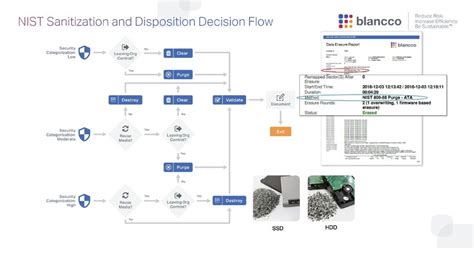 Datadisposal Datasecurity Compliance Operationalefficiency Siripan N