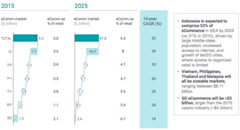 An Overview Of Singapores Ecommerce Industry In 2017