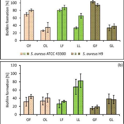 Biofilm Formation Of Staphylococcus Aureus Atcc 43300 And Clinical S