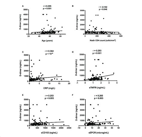 Correlations Between D Dimer Level Participant Age A And Download Scientific Diagram
