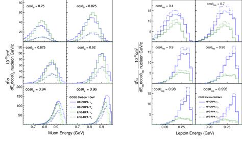 Figure 6 From Implementation Of The Crpa Model In The Genie Generator