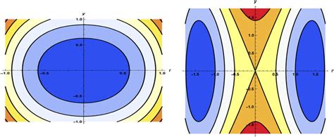 The Bifurcations Of Phase Portraits Of Eq 83 When 0 ς 0 And
