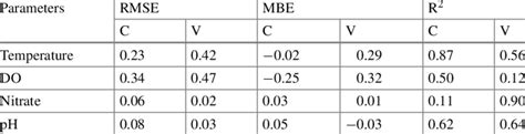 Root Mean Square Error RMSE Mean Bias Error MBE And R 2 For The