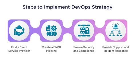 DevOps Process: Key Strategies and Principles - Velvetech