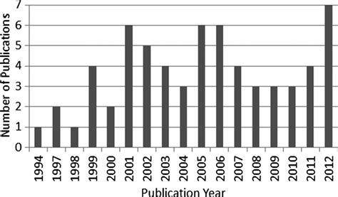 The Pace Of Digenic Inheritance Discoveries Numbers Of New Not