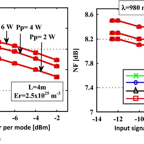 a gain and b nf versus input signal power per mode at different total