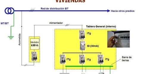 TABLEROS ELECTRICOS muy bueno Tableros electricos Eléctrico