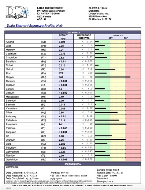 Hair Toxic Element Exposure Profile Doctors Data Lab Tests Plus