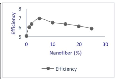 Left Shows The Efficiency Variation Of The Dssc Comprising With