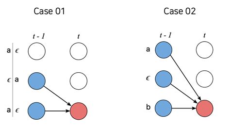 Speech Recognition Connectionist Temporal Classification 리뷰 및 설명 Simons Research Center