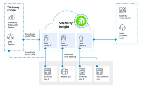 Architecture Diagrams Sitefinity Cms Development Workany® 365