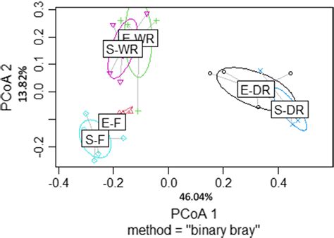 two pcoa axes habitat mapping using binary bray method and distance