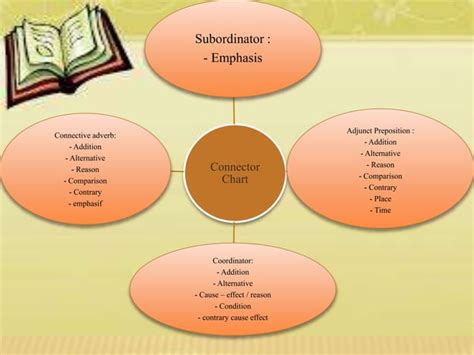 Uses Of Logical Connectors Lesson For Grade 7 English PPTX Programming Languages Computing