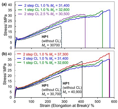 Synthesis Of Network Biobased Aliphatic Polyesters Exhibiting Better