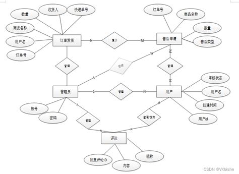 （附源码）php校园二手交易网站 毕业设计041148php校园二手信息网站的设计与开发 Csdn博客