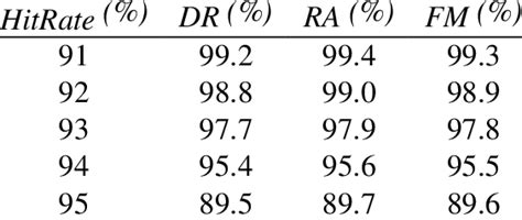 Experimental Results Of Text Line Segmentation Under Different Hitrate Download Scientific