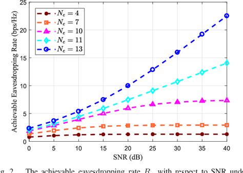Figure 2 From Joint Secure Transceiver Design And Power Allocation For