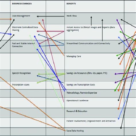 Benefits Dependency Network For An It Is Investment Download