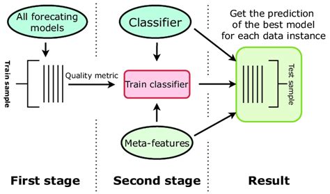 Meta Learning Approach A Basic Scheme Download Scientific Diagram