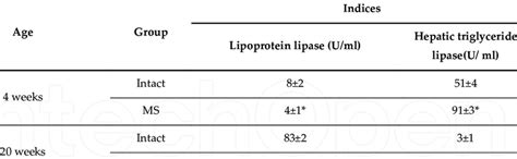 The Hdl Cholesterol And Hdl Cholesterol Esters Content Cholesterol Download Scientific Diagram