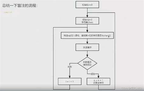 Ctf学习二sql 注入ctf 数据库注入 Csdn博客