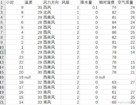 【优秀python数据分析案例】基于python的中国天气网数据采集与可视化分析的设计与实现 阿里云开发者社区