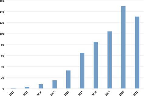 Number Of Crispr Based Plant Genome Editing Publications Over The Last