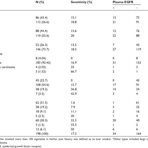 Patient Characteristics And The Results Of Subgroup Sensitivity