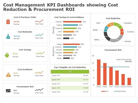 Product Cost Management Pcm Cost Management Kpi Dashboards Showing Cost