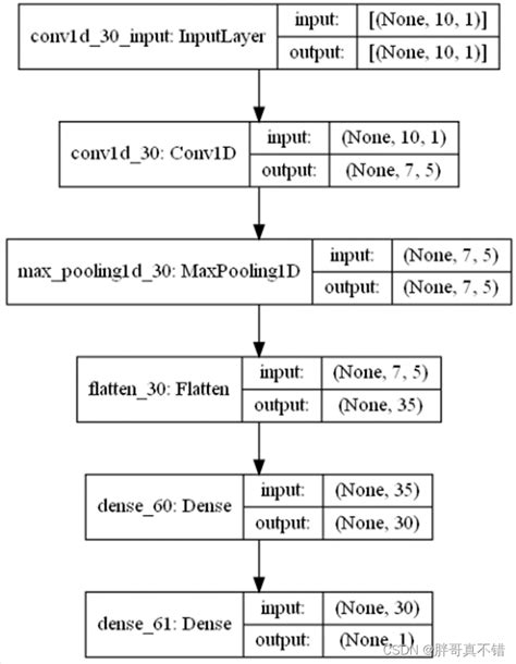 Python实现ssa智能麻雀搜索算法优化卷积神经网络分类模型cnn分类算法项目实战