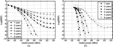 Ber Performance Of A Six User Ocdma System A Ber With The Global Download Scientific Diagram