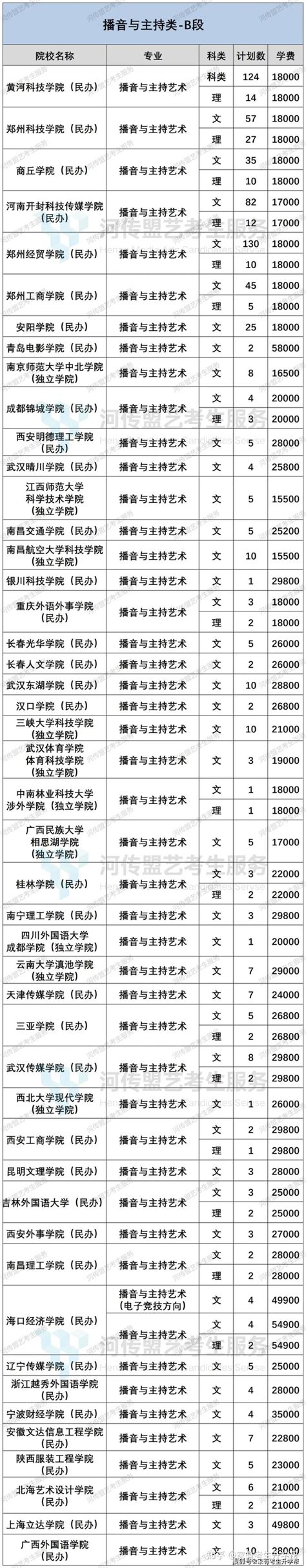 播音编导表演舞蹈类 2023年在豫统考招生的院校汇总合集来了 知乎
