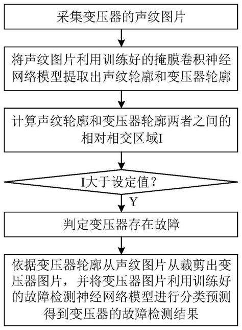 一种基于声纹特征的变压器故障检测方法系统及介质与流程