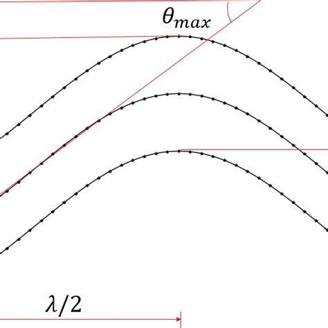 geometric parameters regarded for severity determination of a wrinkle