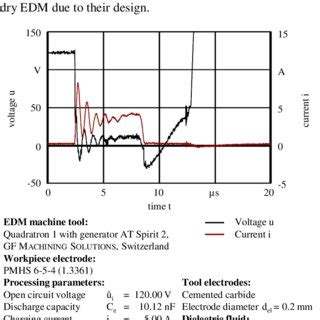 Oscilloscope Measurement Of Voltage U And Current I Of A Quasi Static
