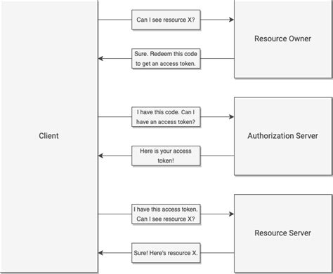 What Is Oauth Access Token Printable Forms Free Online