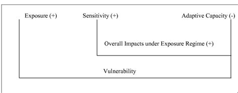 Directional Relationship Between The Different Dimensions Of Download Scientific Diagram