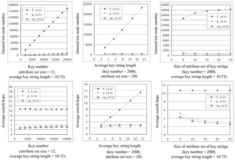 Internal Trie Nodes And Average Search Hops On Trie Indexes With
