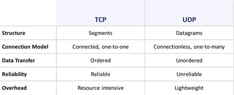 TCP Vs UDP When To Use Which Protocol Twingate
