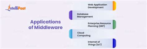 What Is Middleware Types Uses Working