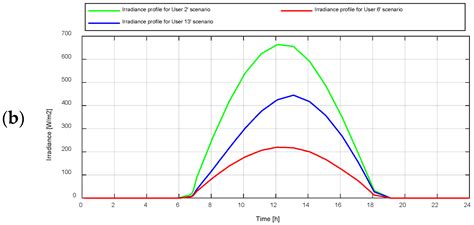Optimal Fuzzy Based Energy Management Strategy To Maximize Self Consumption Of PV Systems In The