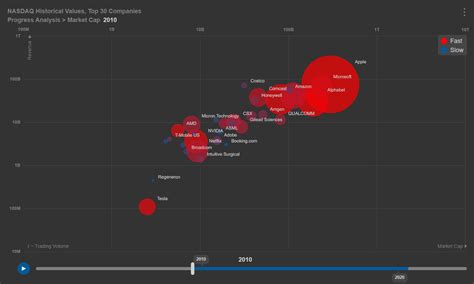 Animated Bubble Chart Animated Bubble Chart Javascript Kyubit