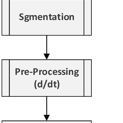 Flowchart Of The Proposed Pd Detection Method Download Scientific Diagram