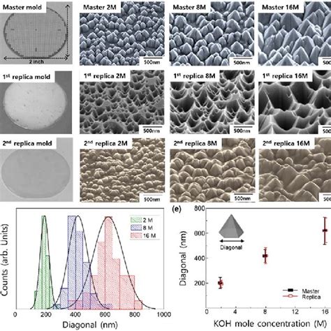 Photographs And SEM Images Of Nano Structures Shaped As Different Download Scientific Diagram