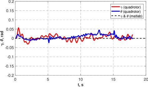 Figure 4 From Nonlinear Quadrotor Control Based On Simulink Support