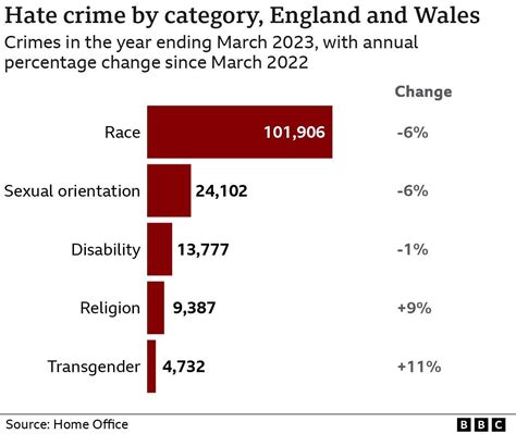 Trans Hate Crime Rises 11 In Past Year In England And Wales Bbc News