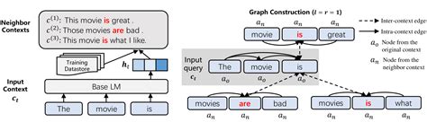211008743 Gnn Lm Language Modeling Based On Global Contexts Via Gnn