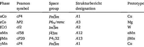 Crystal Structures Of The Solid Solutions And Intermetallic Compounds Download Scientific